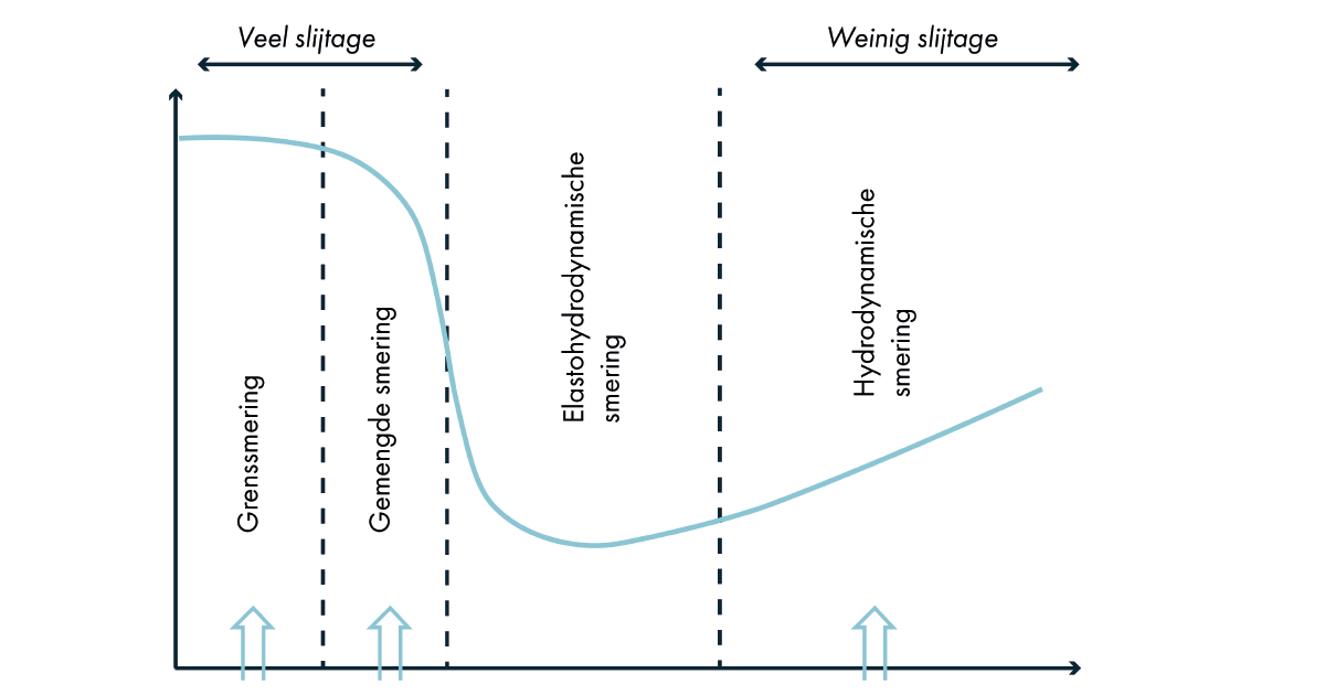 Stribeck Curve